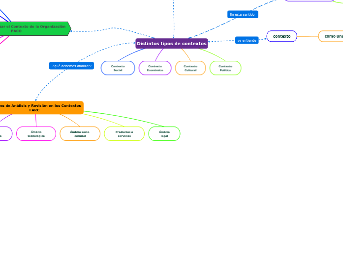 Distintos tipos de contextos - Mind Map